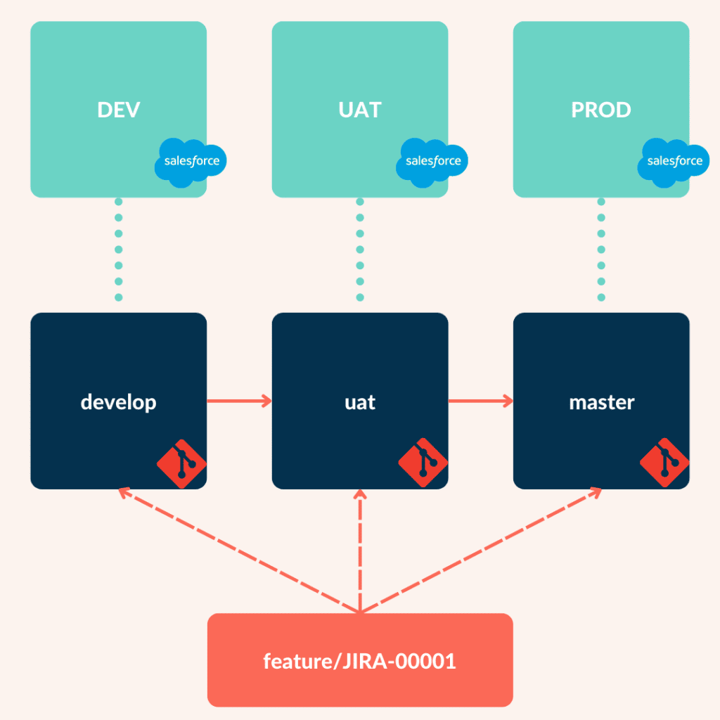 Salesforce Ci Cd Comment Déployer Uniquement Le Delta Avec Les Github