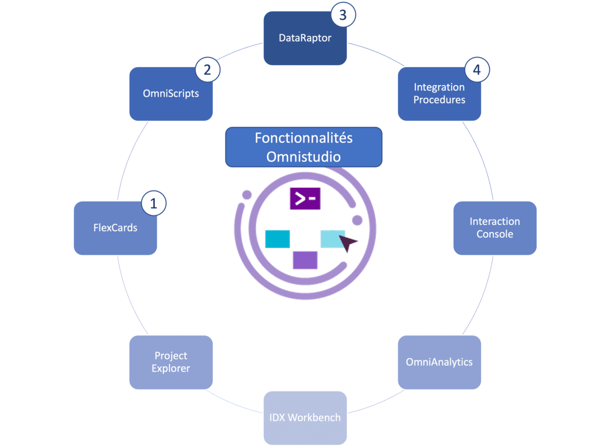 Jour 13 : Introduction à Omnistudio - Texeï